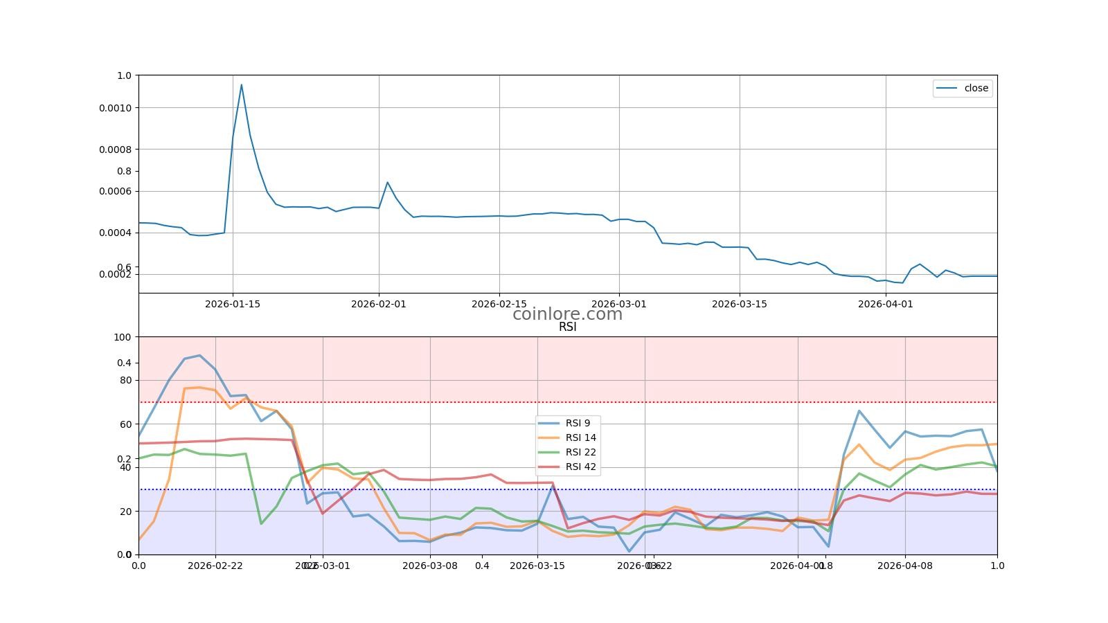 Voyager Token RSI indicator