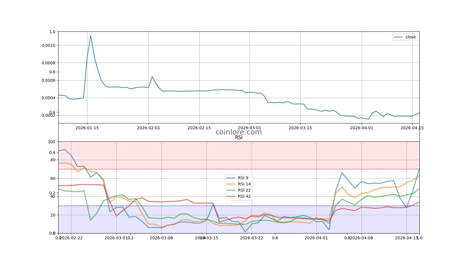Voyager Token RSI indicator