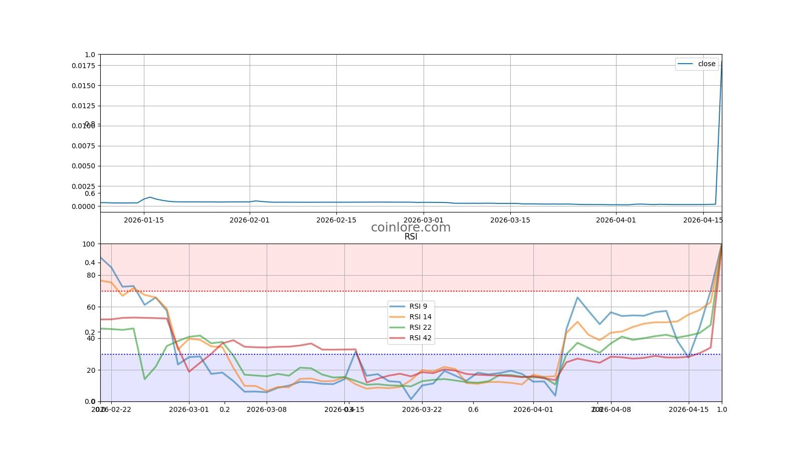 Voyager Token RSI indicator