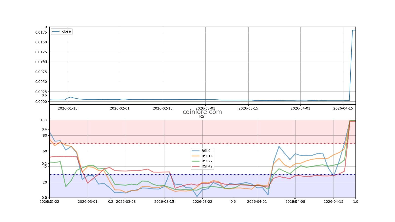Voyager Token RSI indicator