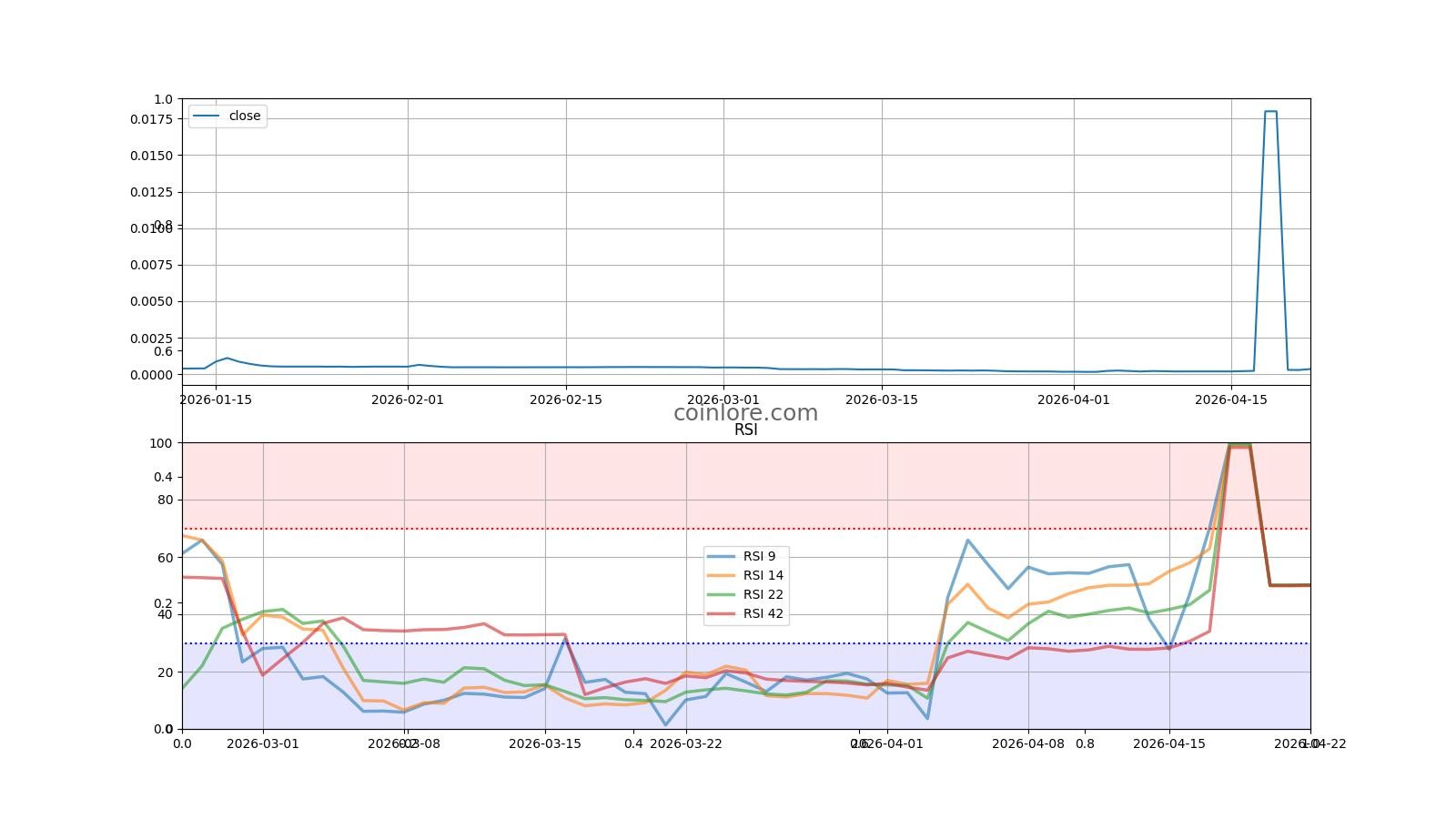 Voyager Token RSI indicator