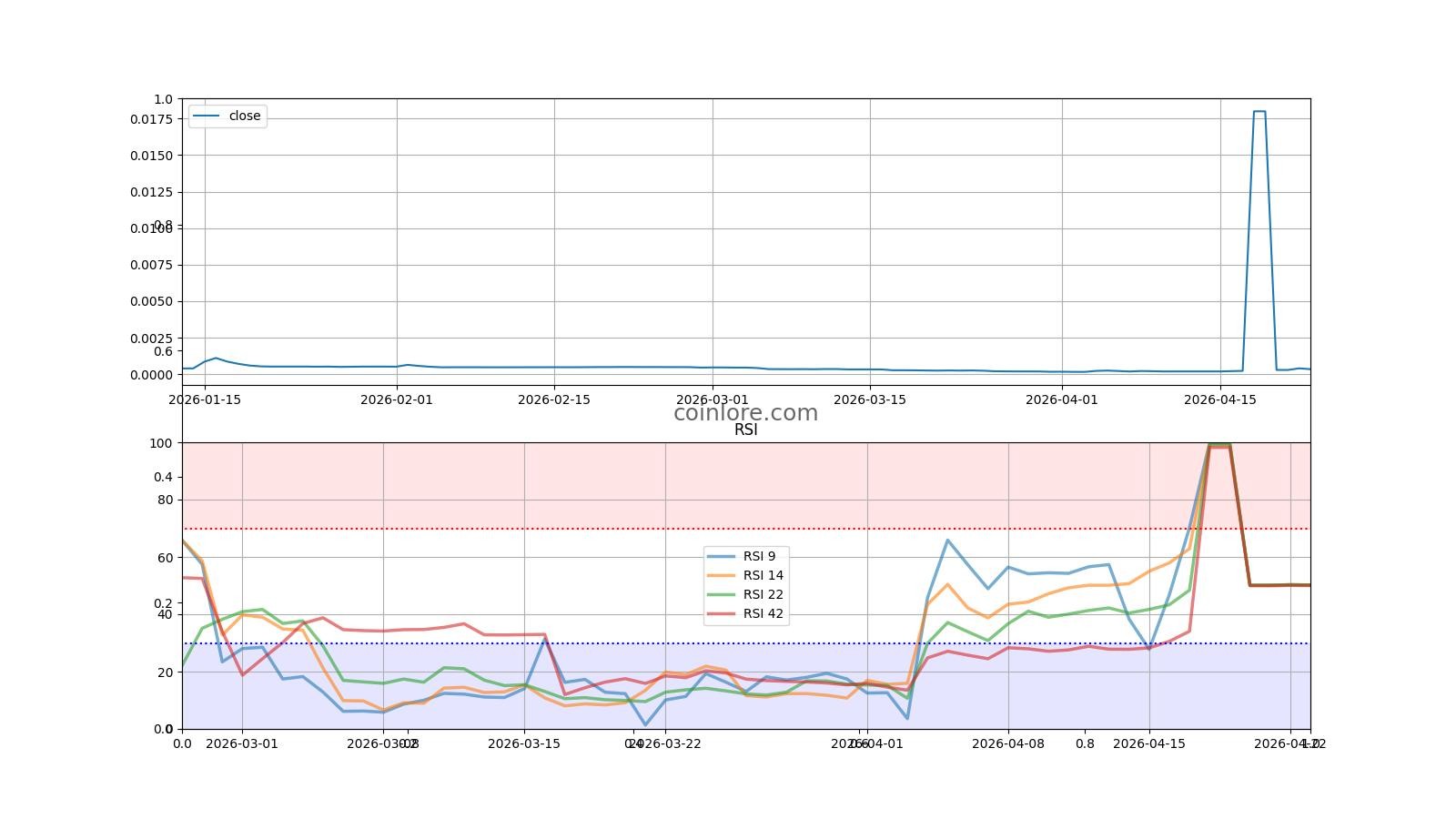 Voyager Token RSI indicator