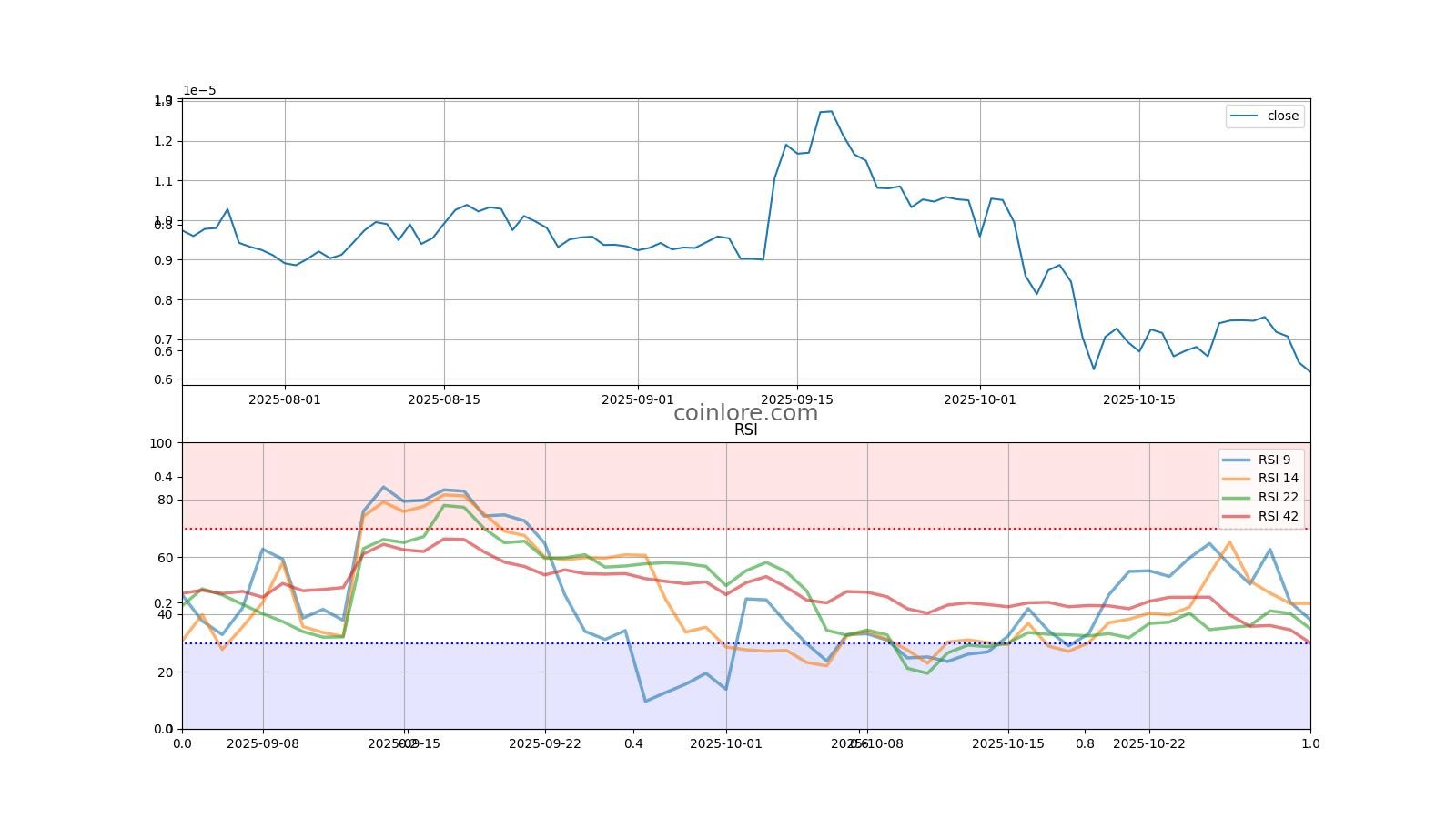 Voyager RSI indicator