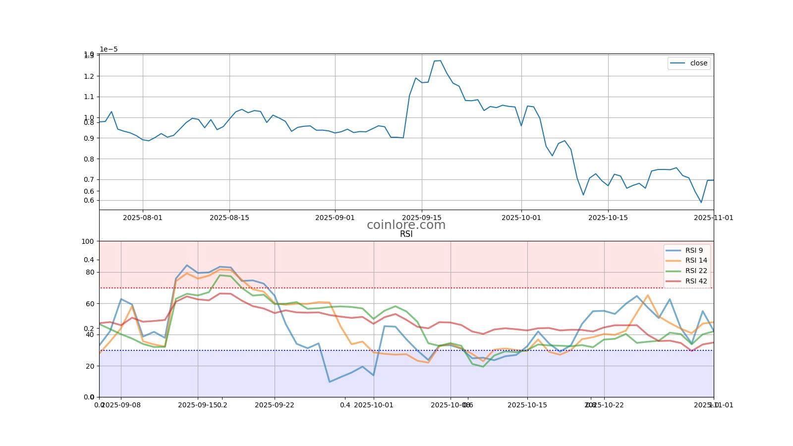 Voyager RSI indicator