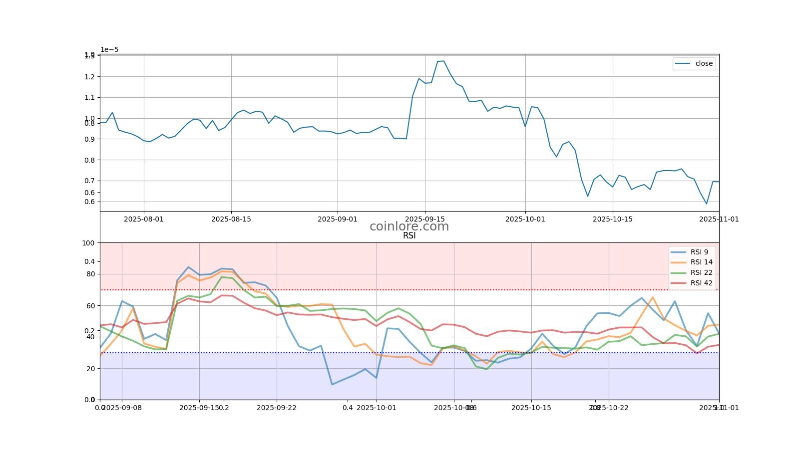Voyager RSI indicator