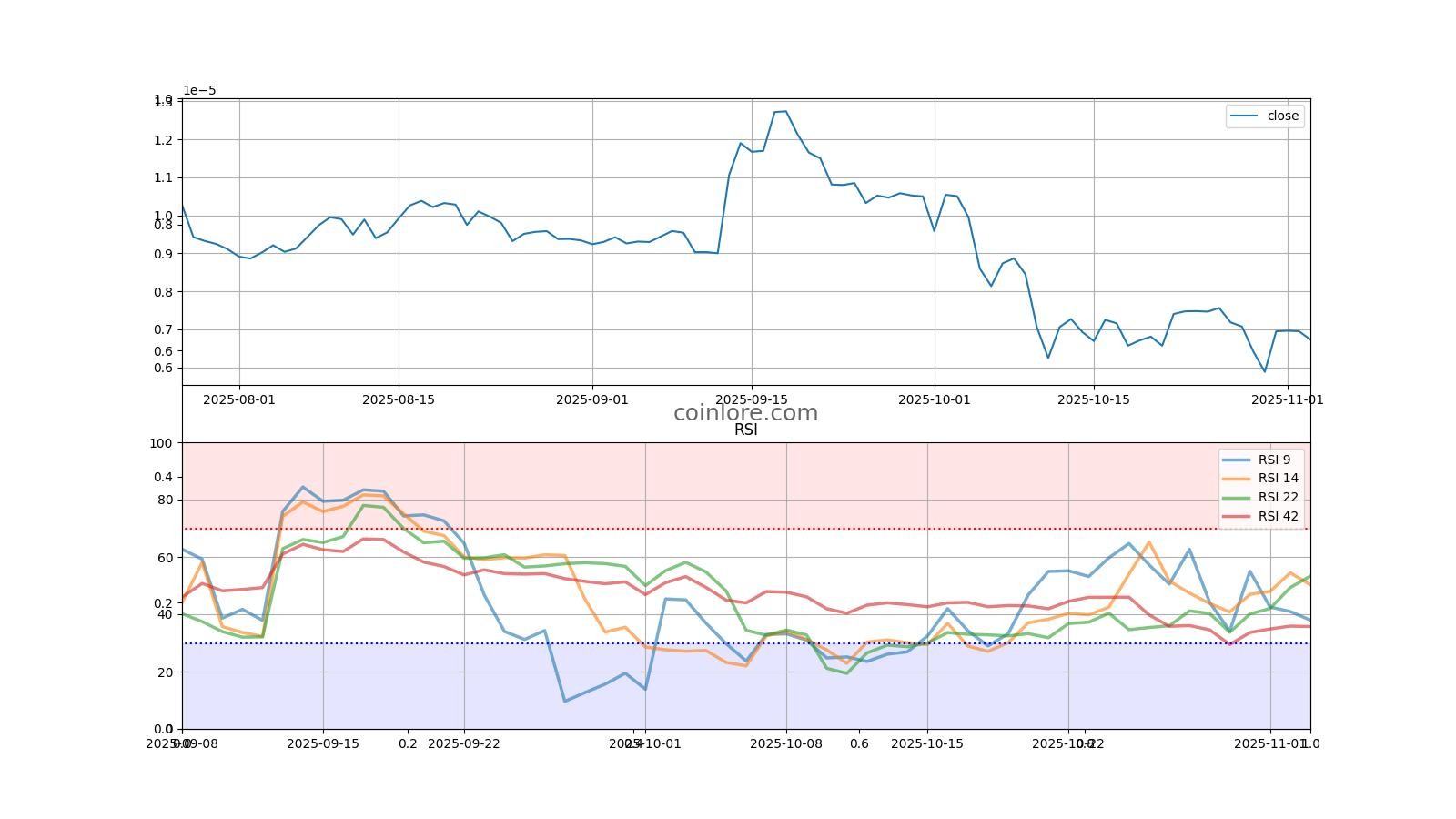 Voyager RSI indicator