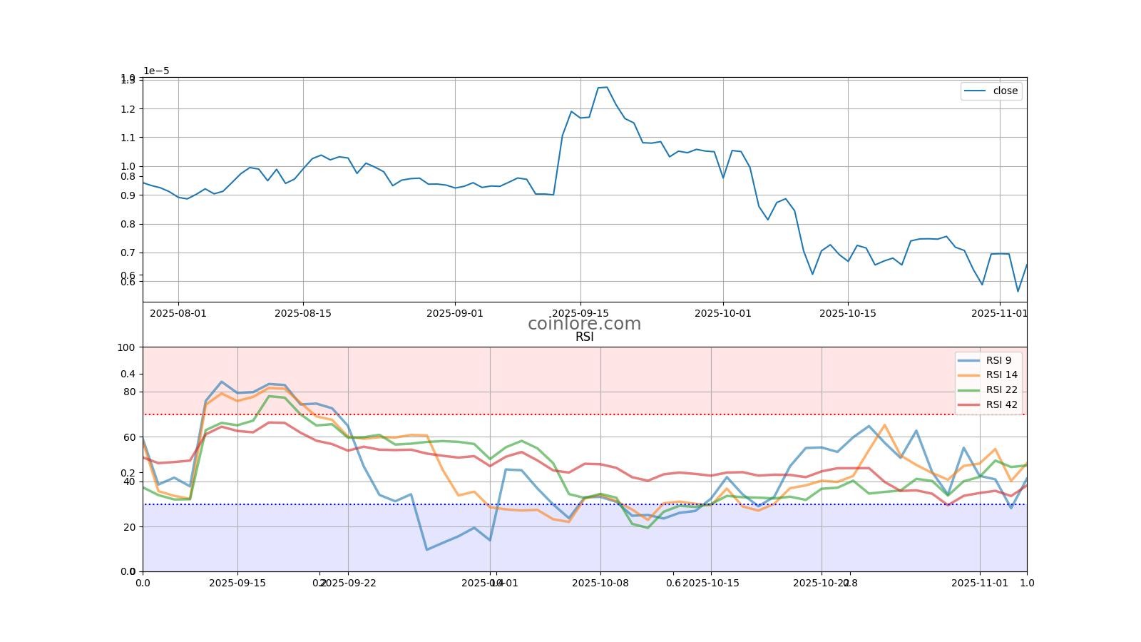 Voyager RSI indicator