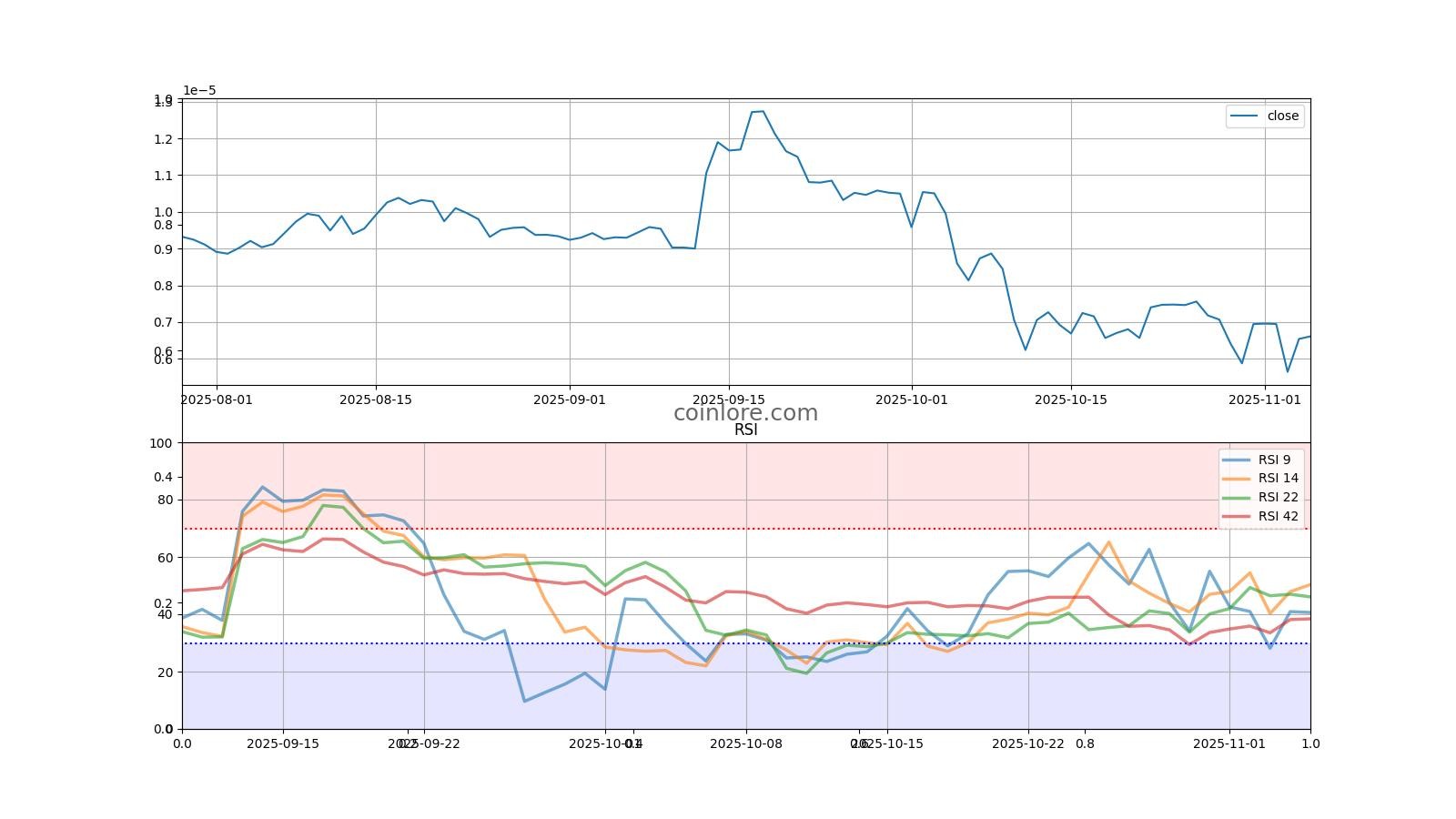 Voyager RSI indicator