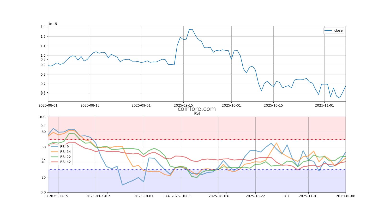 Voyager RSI indicator