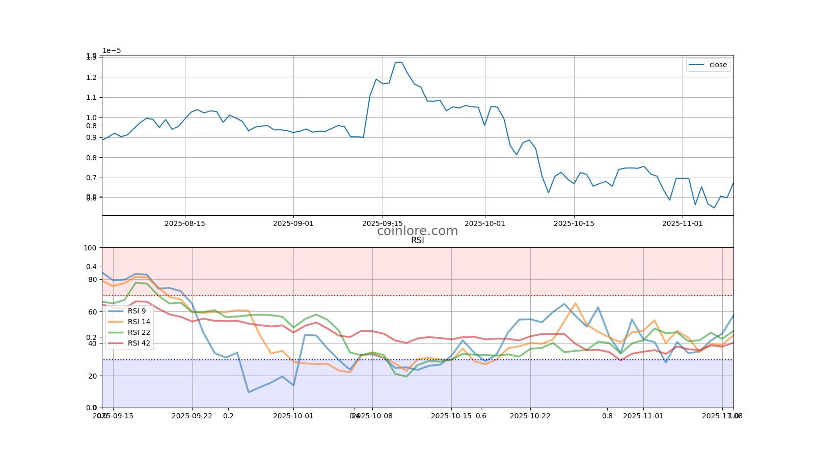 Voyager RSI indicator