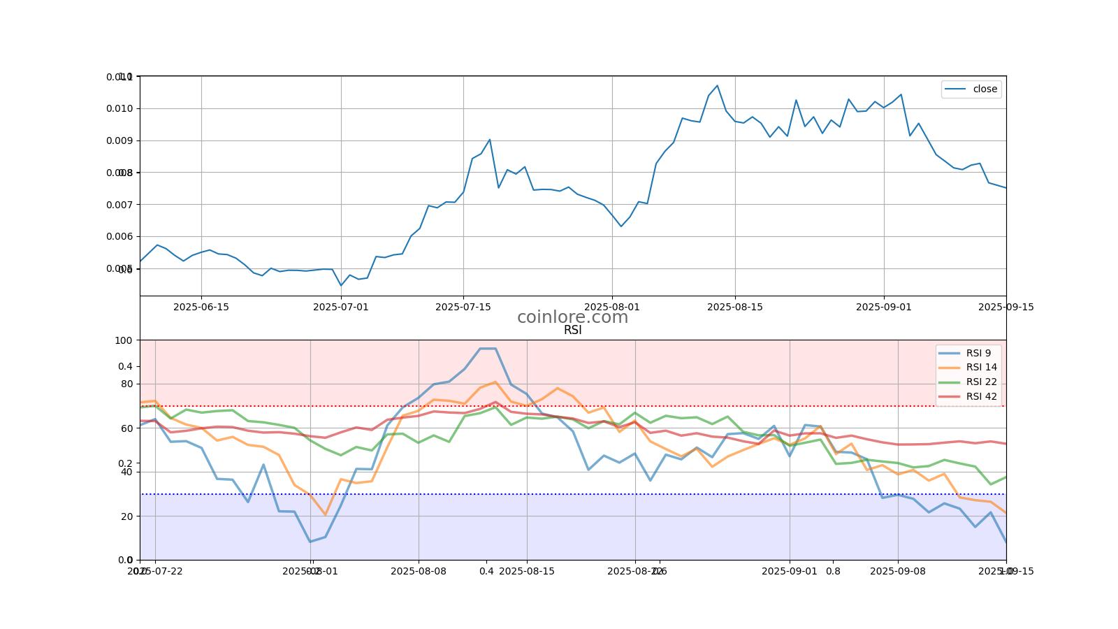 VPS Ai RSI indicator