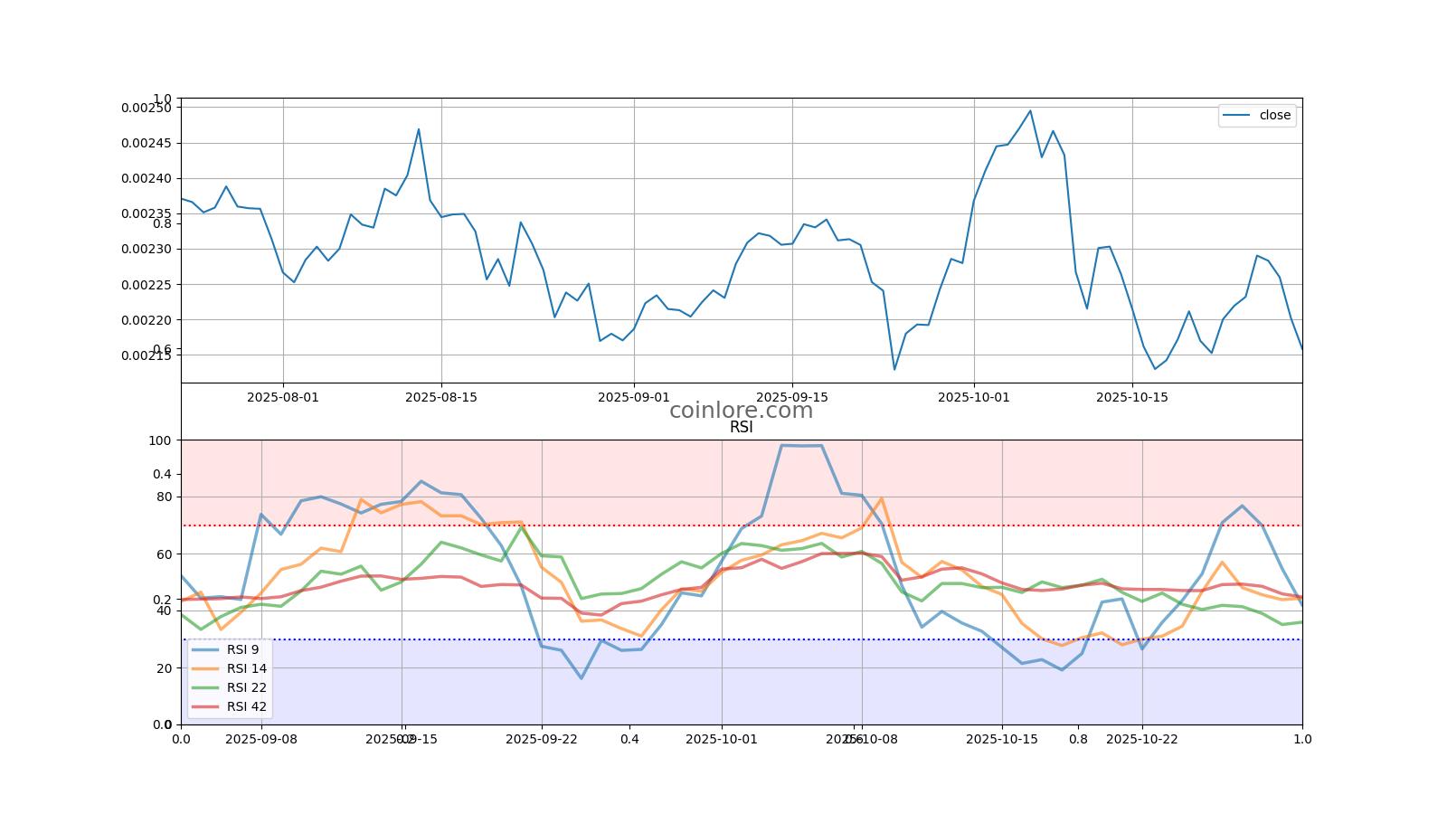 VSlice RSI indicator