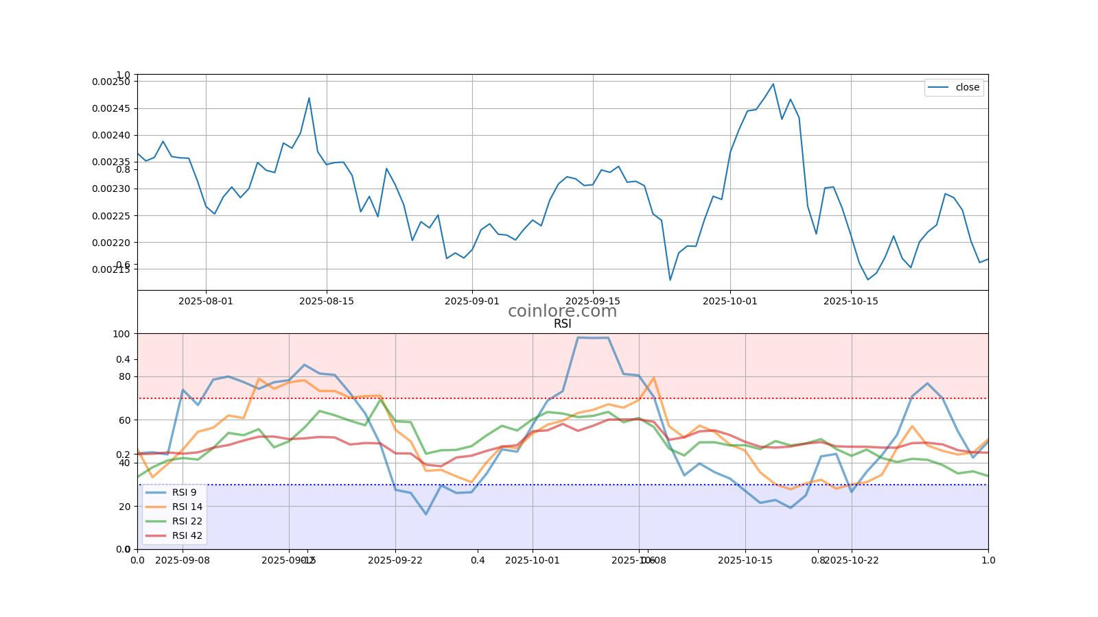 VSlice RSI indicator