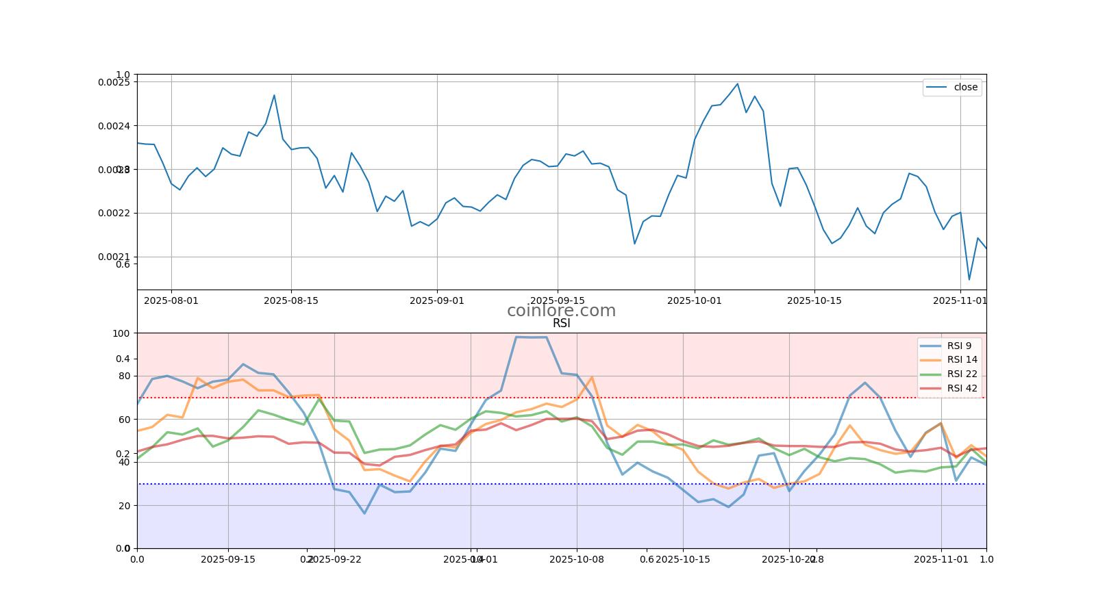 VSlice RSI indicator