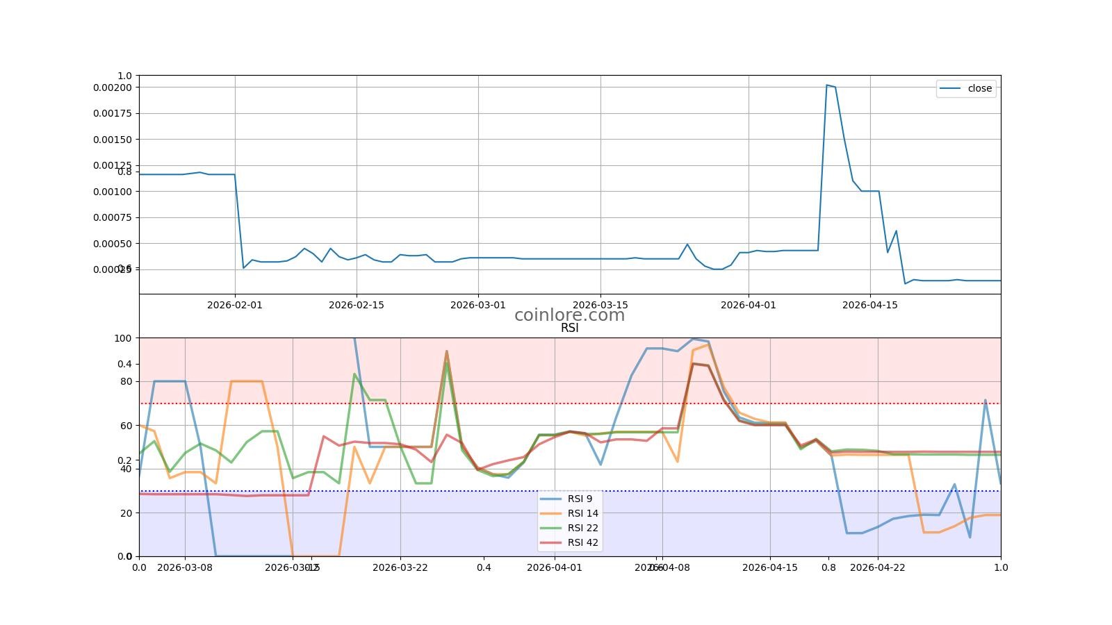 Vulcan Forged (LAVA) RSI indicator