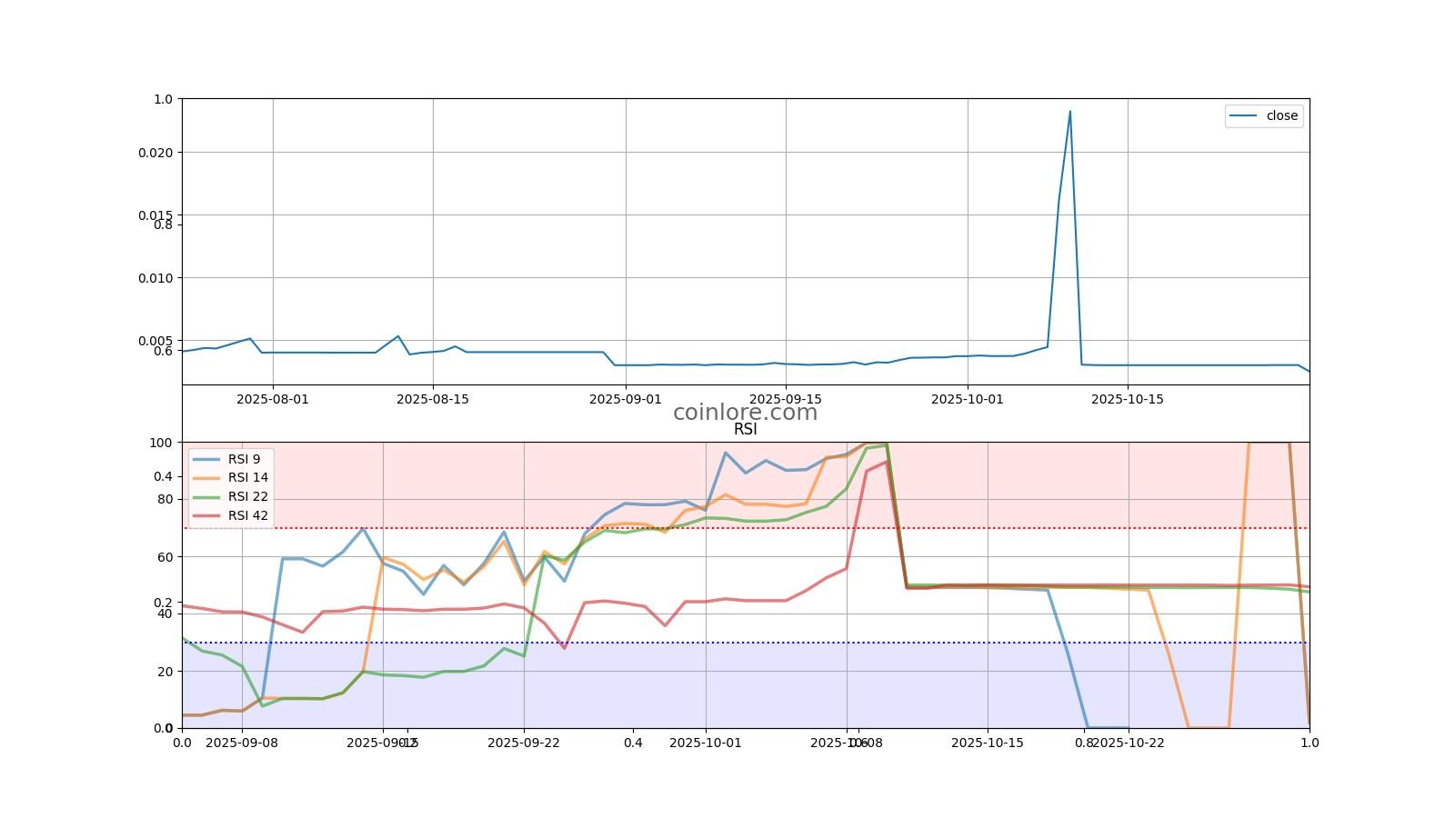 Vulcan Forged (LAVA) RSI indicator