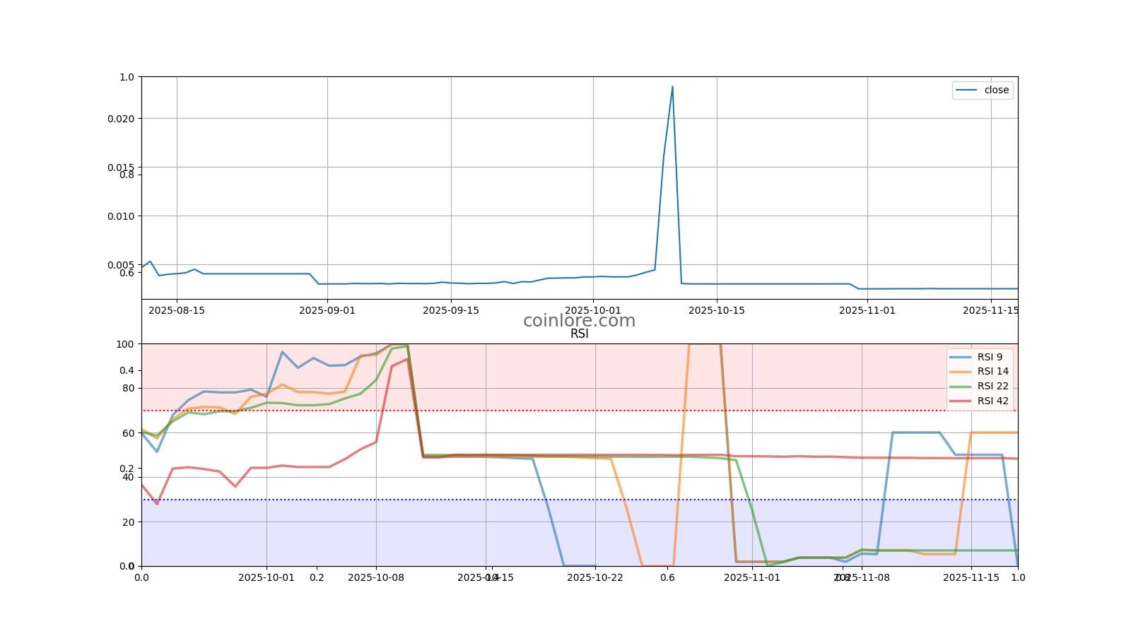 Vulcan Forged (LAVA) RSI indicator