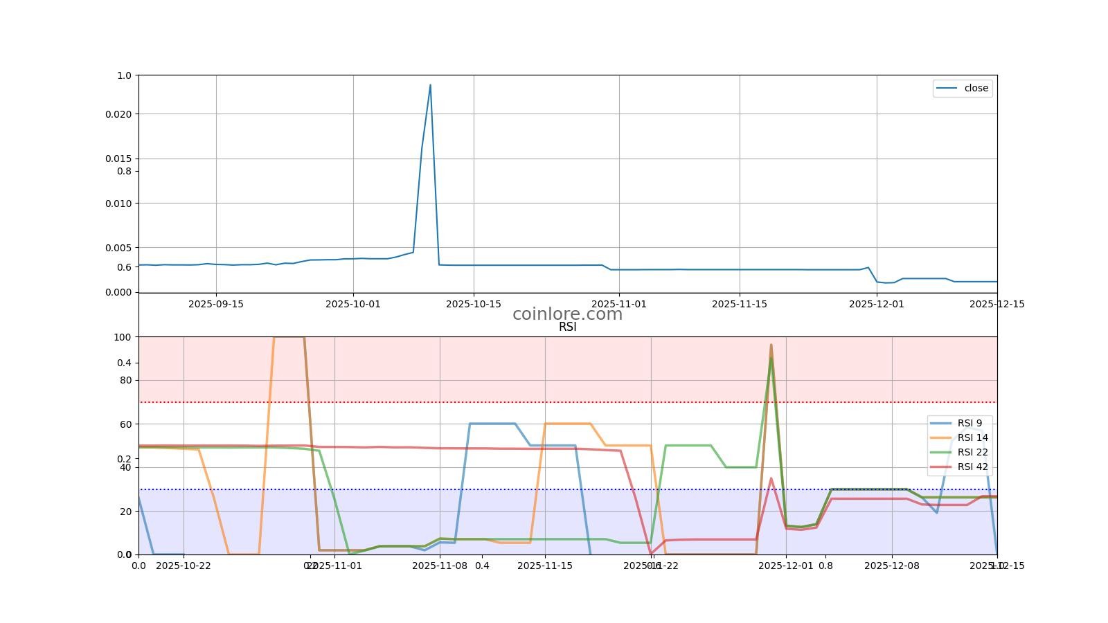 Vulcan Forged (LAVA) RSI indicator