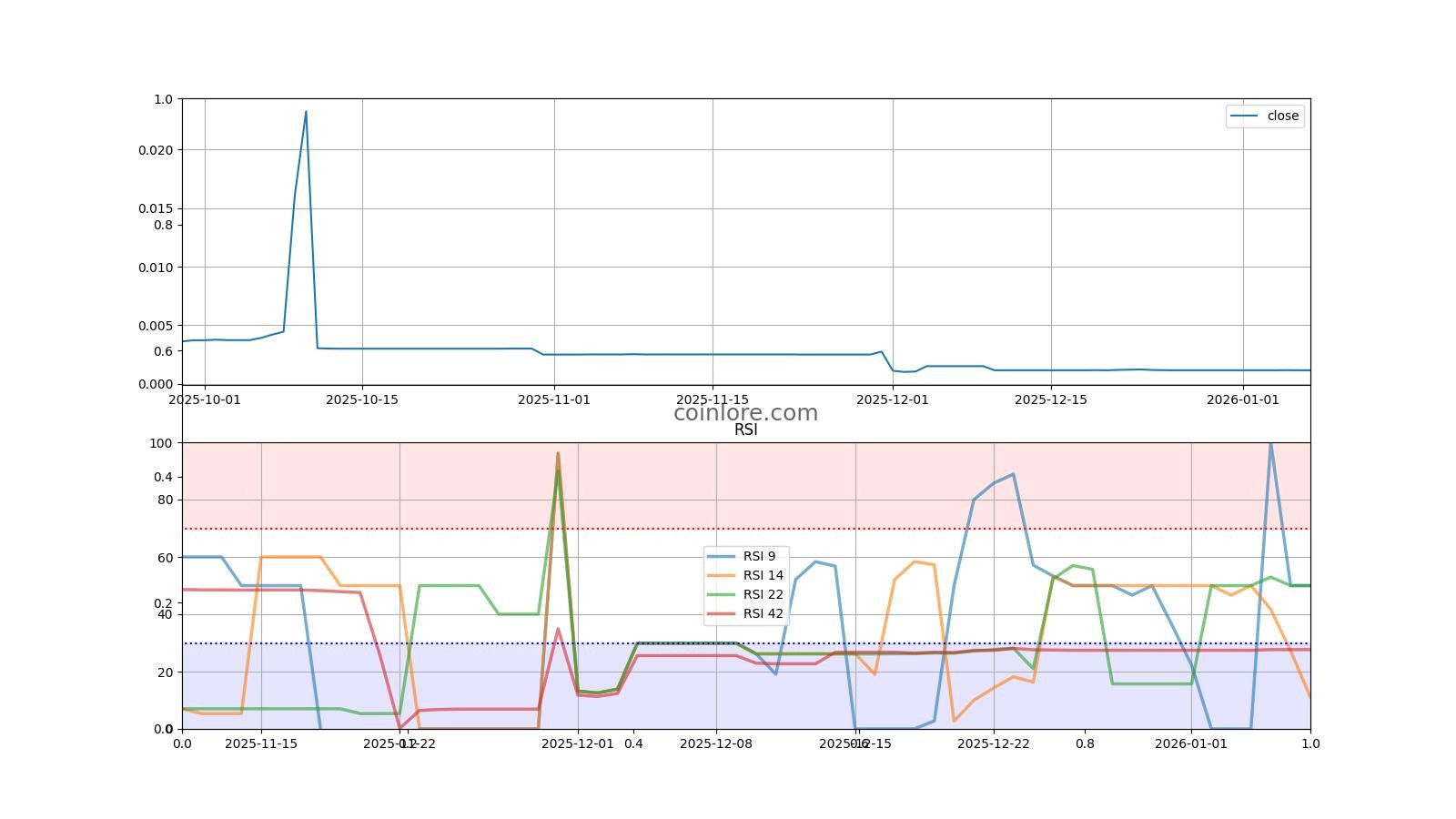 Vulcan Forged (LAVA) RSI indicator