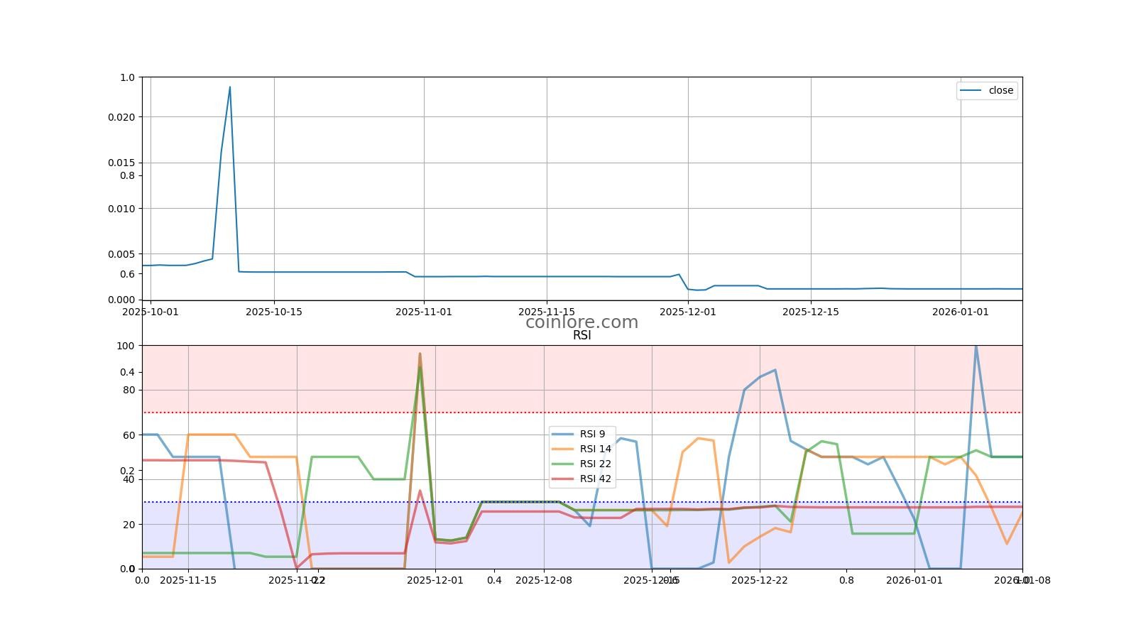 Vulcan Forged (LAVA) RSI indicator