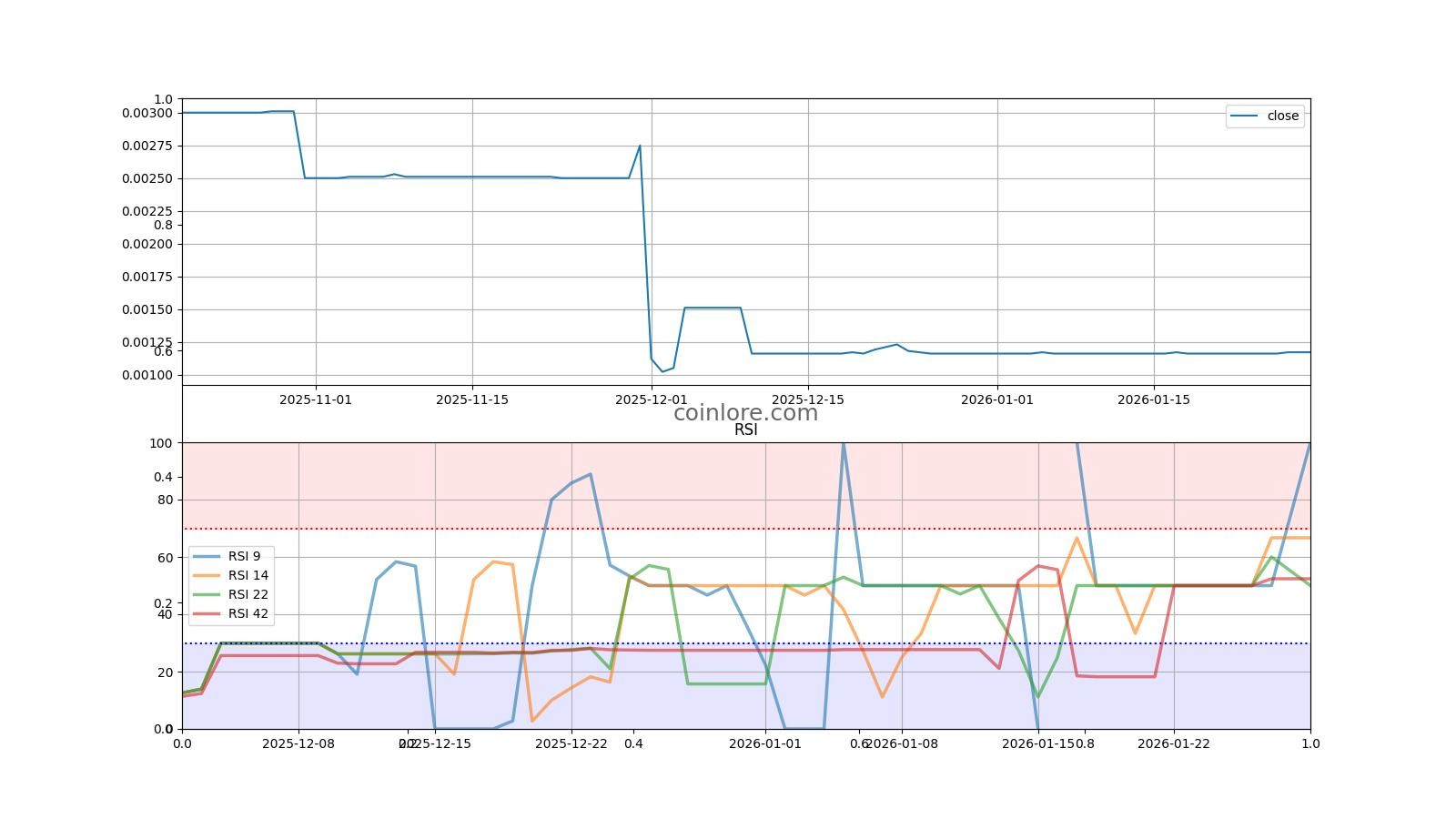 Vulcan Forged (LAVA) RSI indicator