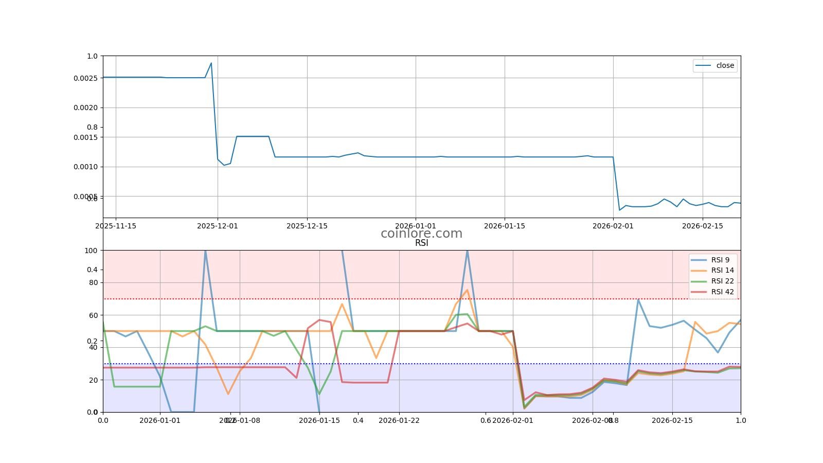Vulcan Forged (LAVA) RSI indicator