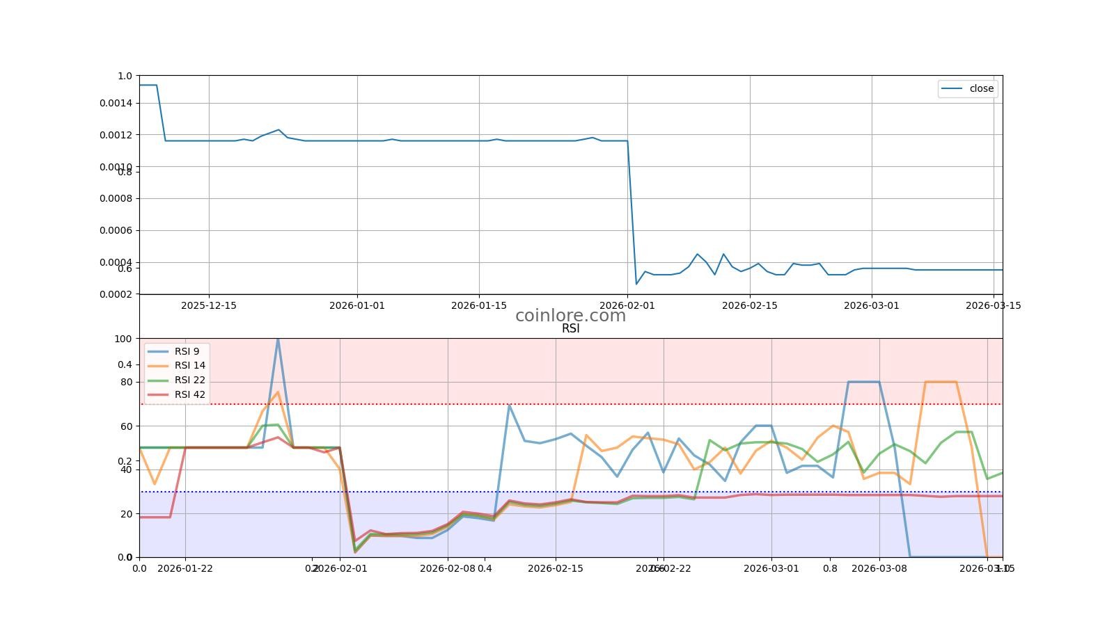 Vulcan Forged (LAVA) RSI indicator