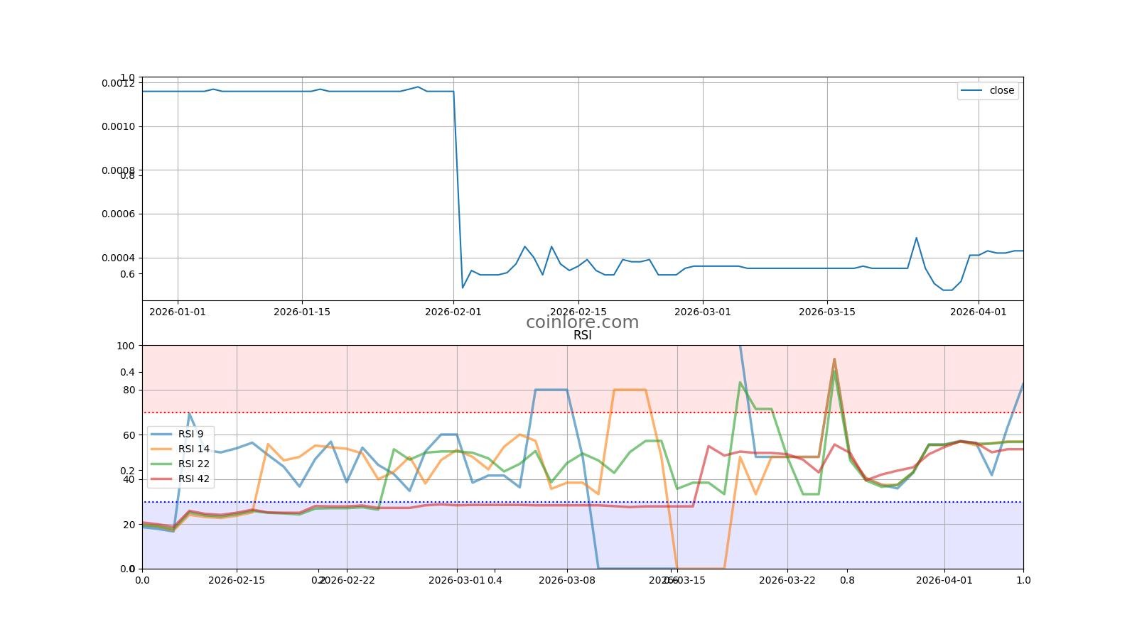 Vulcan Forged (LAVA) RSI indicator