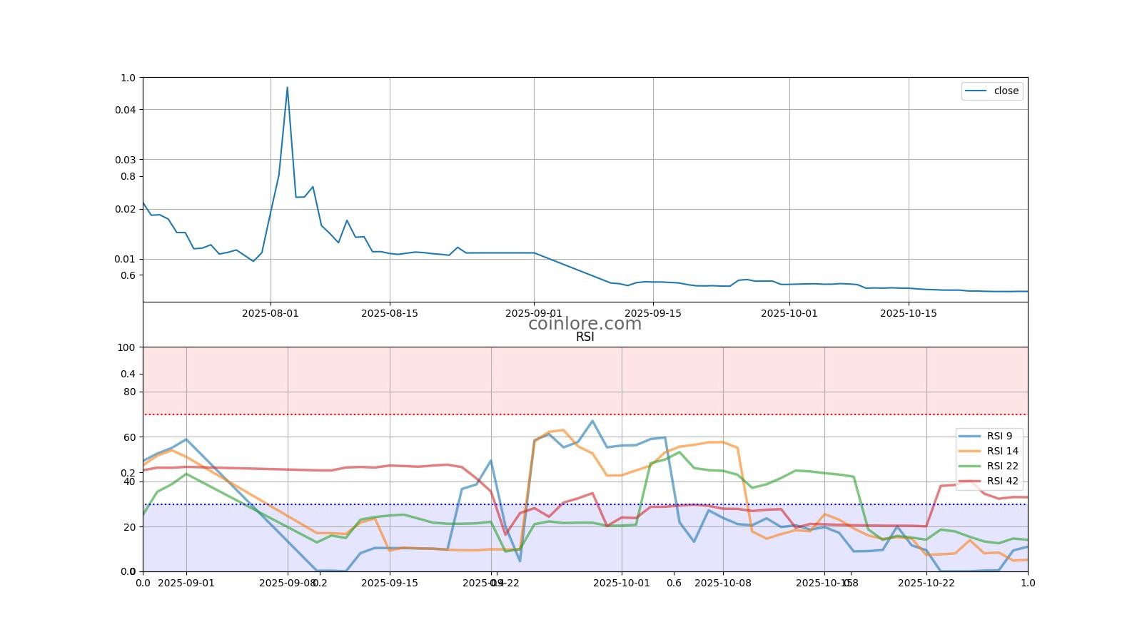 Vulpe Finance RSI indicator