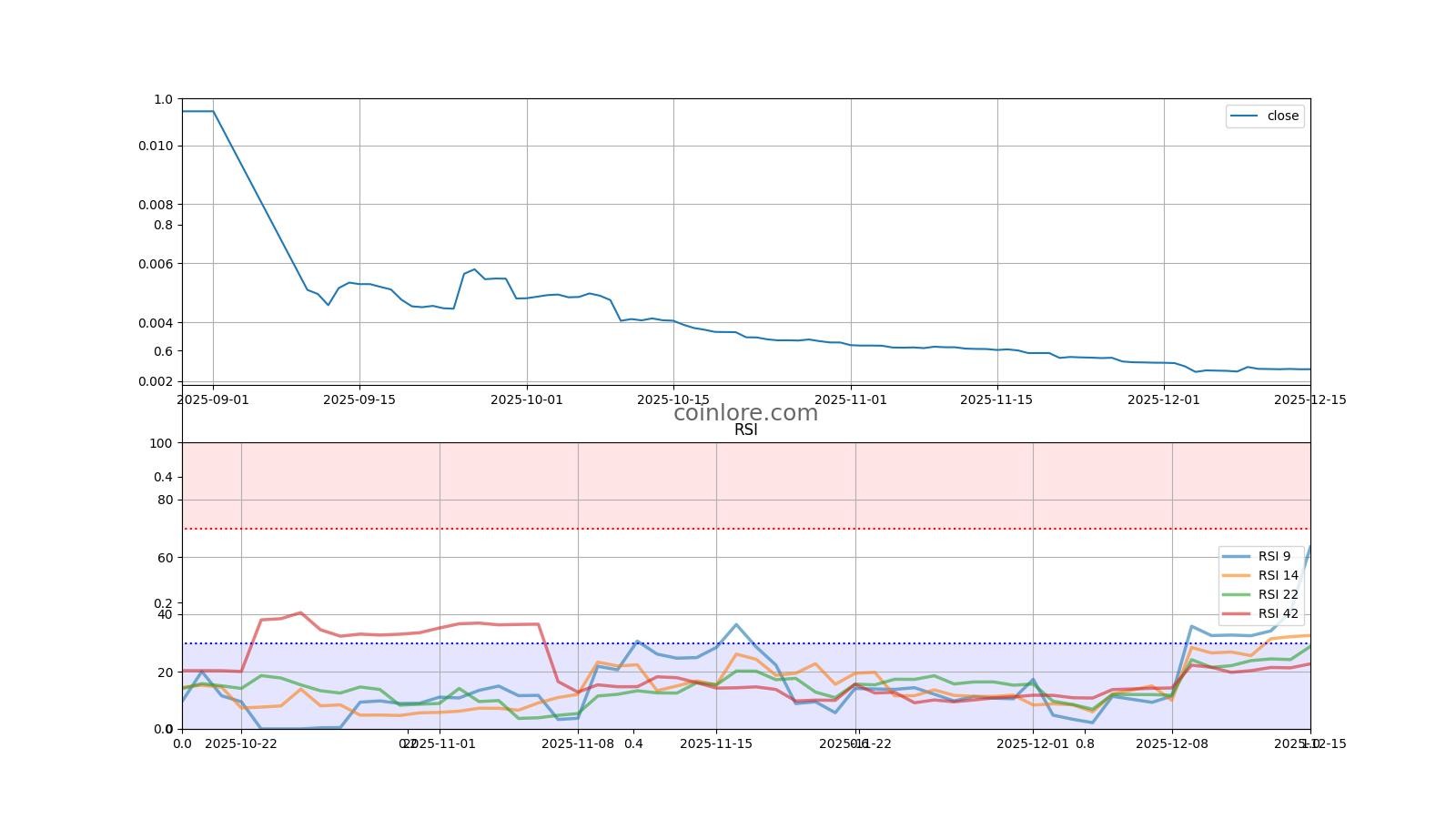 Vulpe Finance RSI indicator