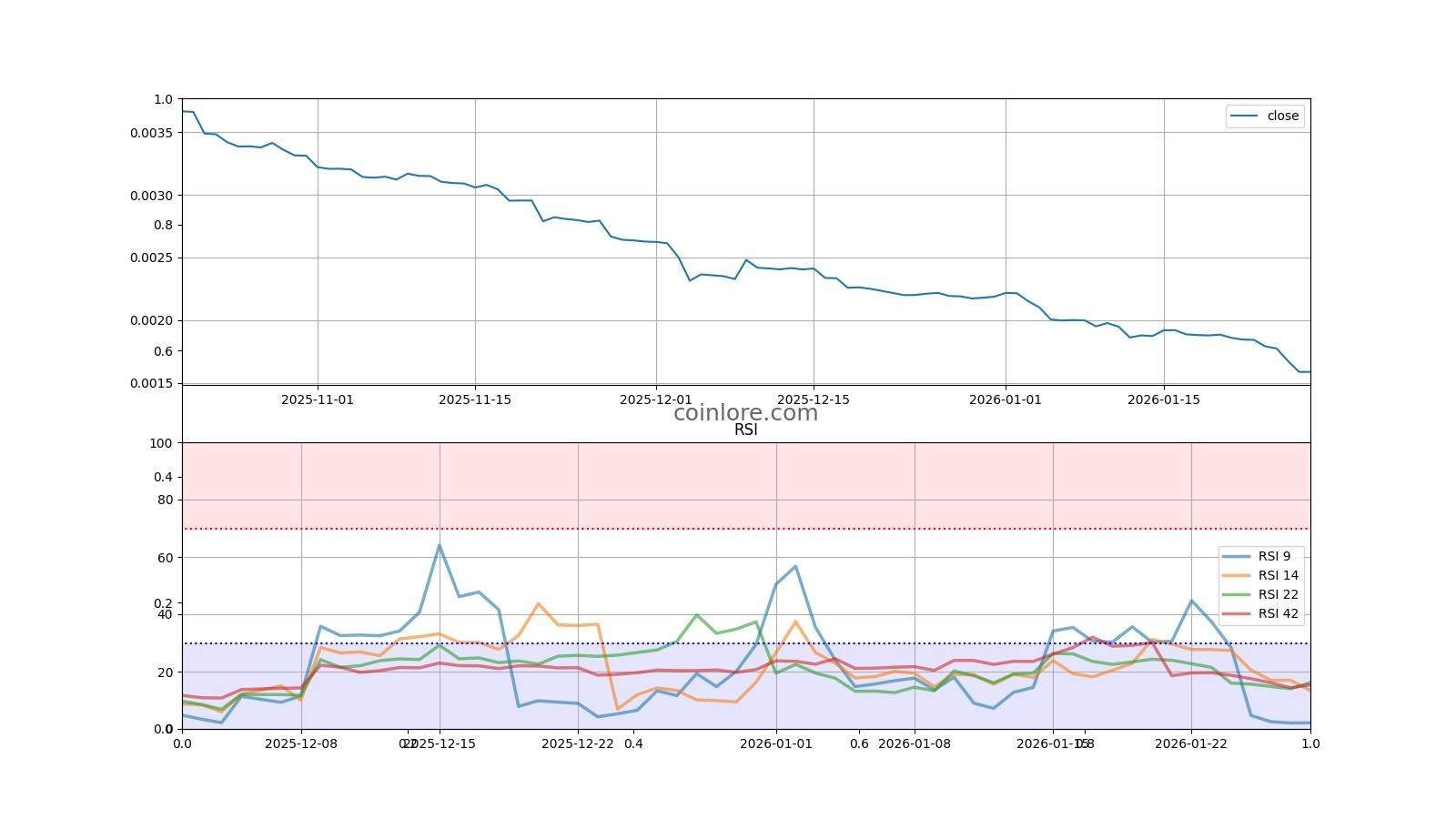 Vulpe Finance RSI indicator