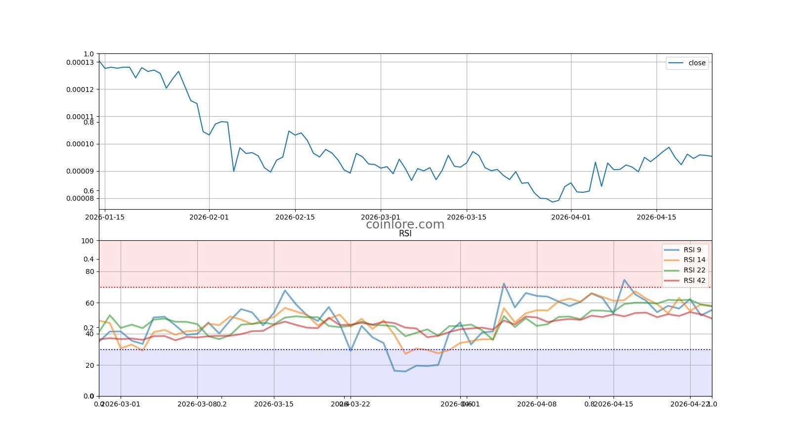 VV Coin RSI indicator
