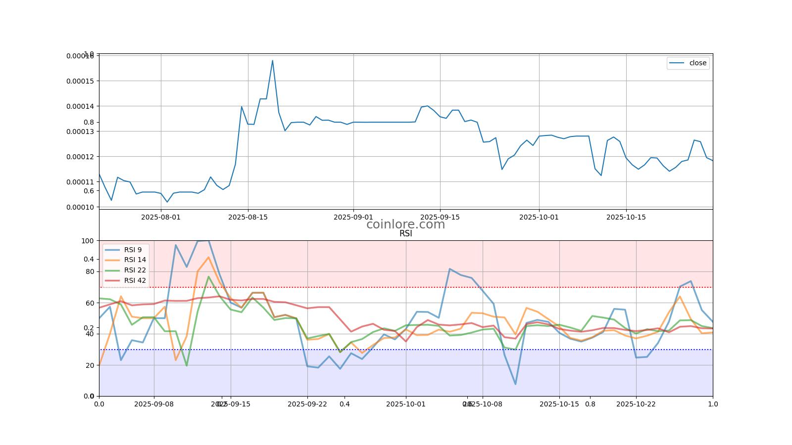 VV Coin RSI indicator