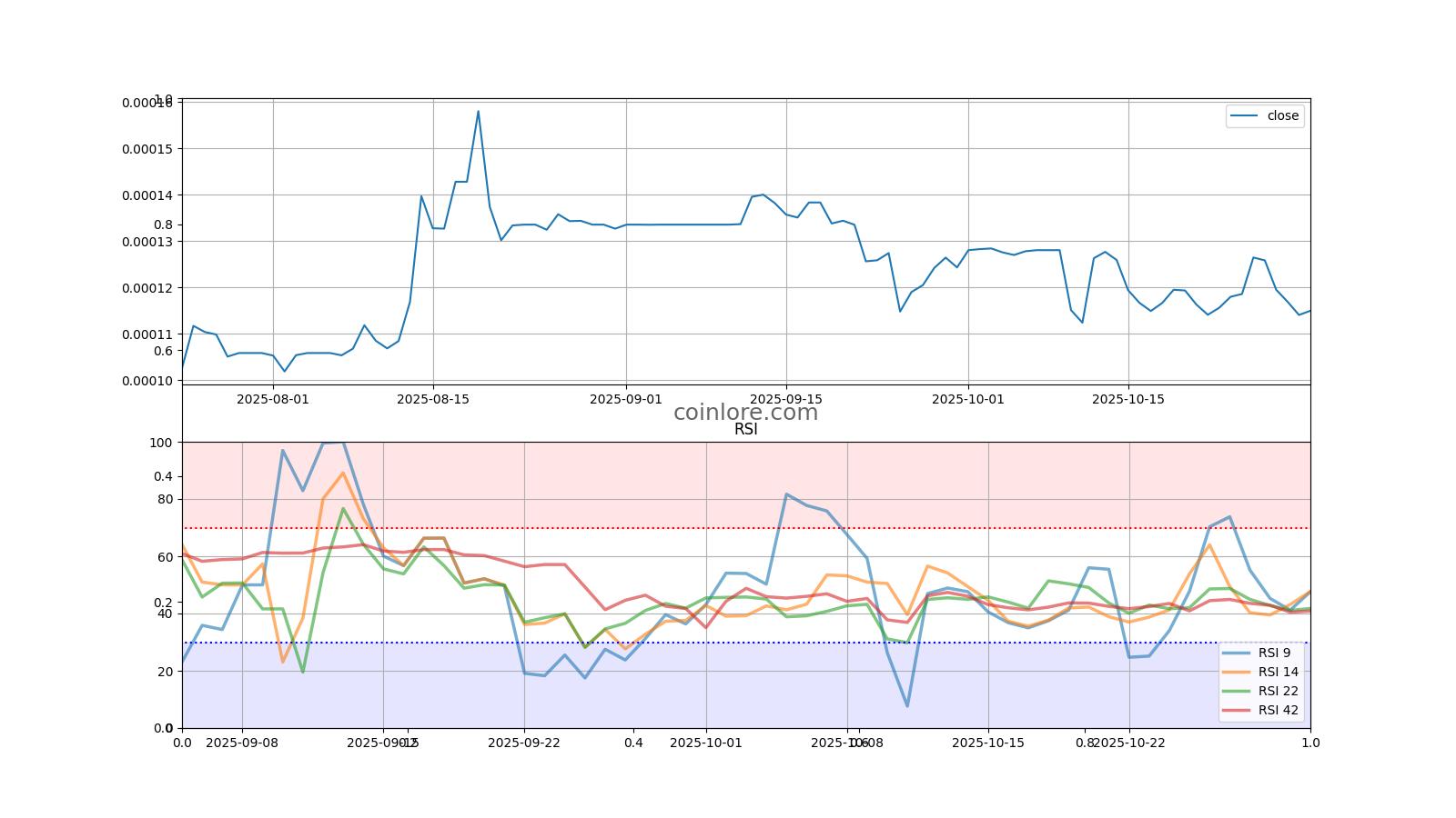 VV Coin RSI indicator