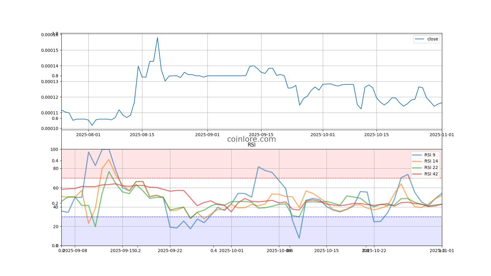 VV Coin RSI indicator