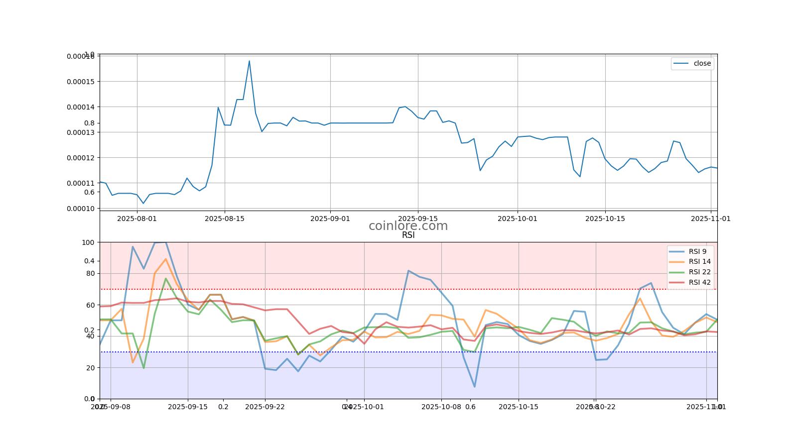 VV Coin RSI indicator