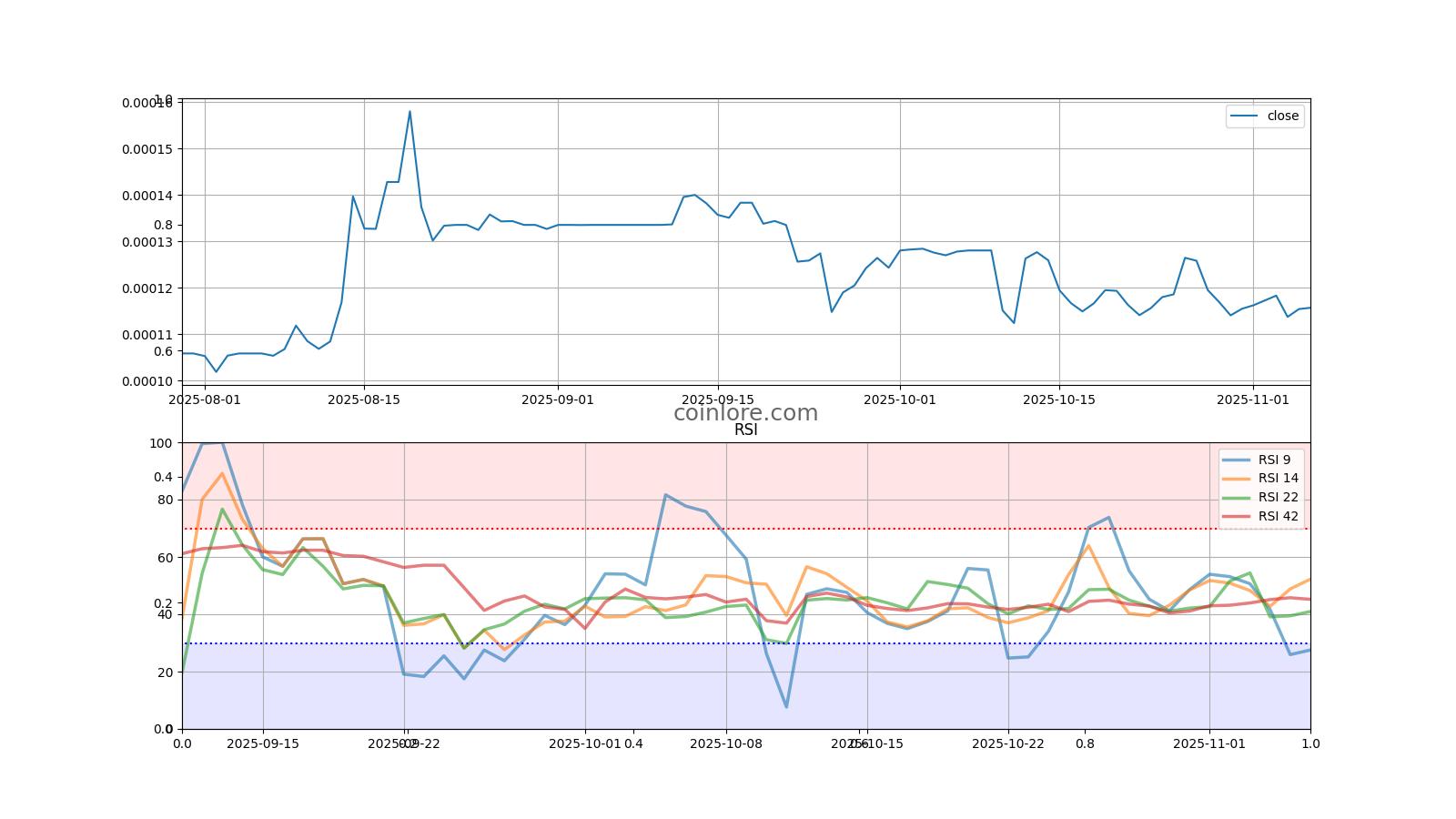 VV Coin RSI indicator