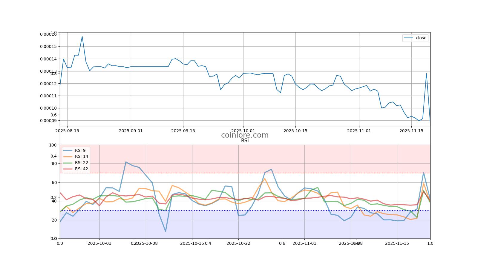 VV Coin RSI indicator