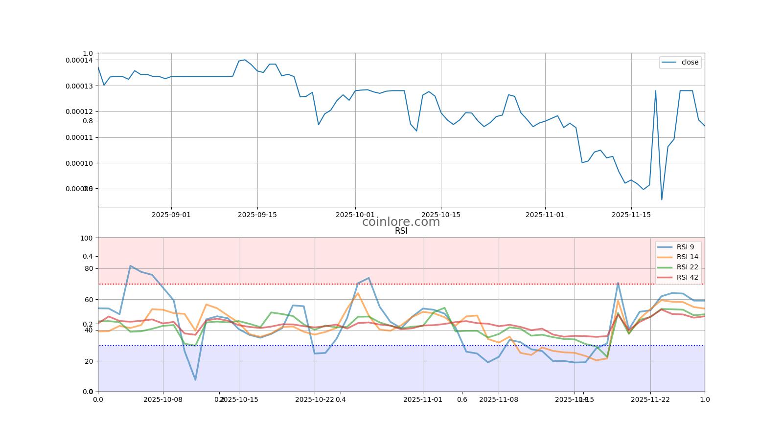VV Coin RSI indicator