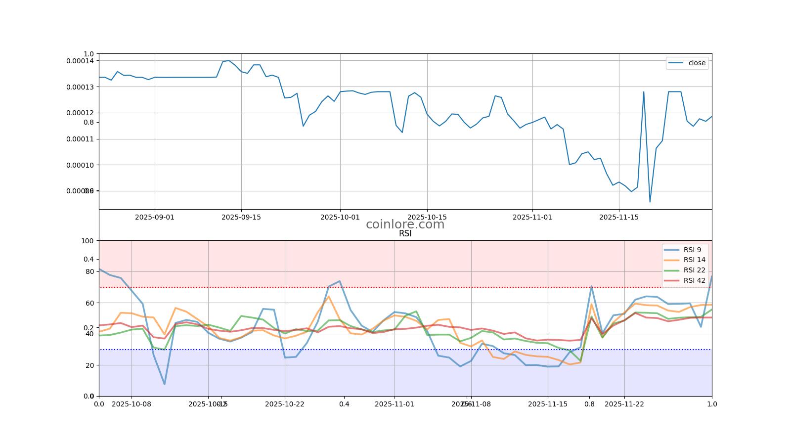 VV Coin RSI indicator