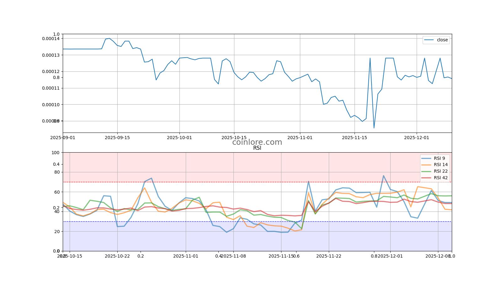 VV Coin RSI indicator