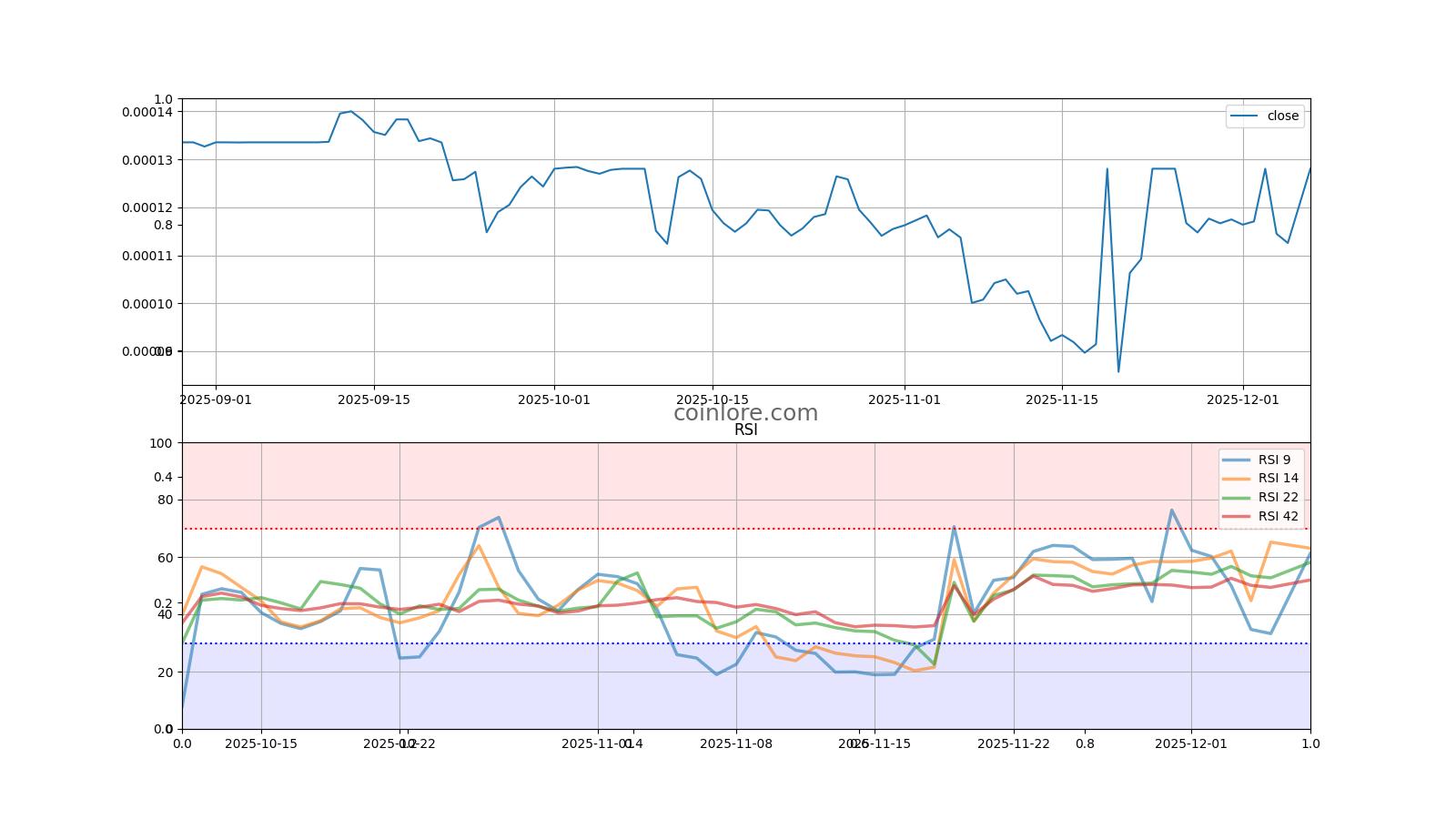 VV Coin RSI indicator