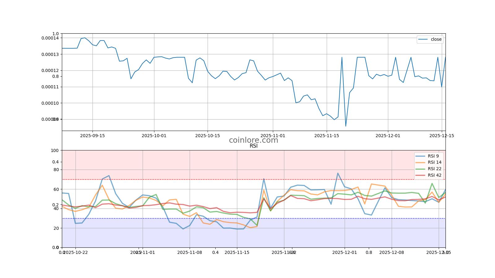 VV Coin RSI indicator
