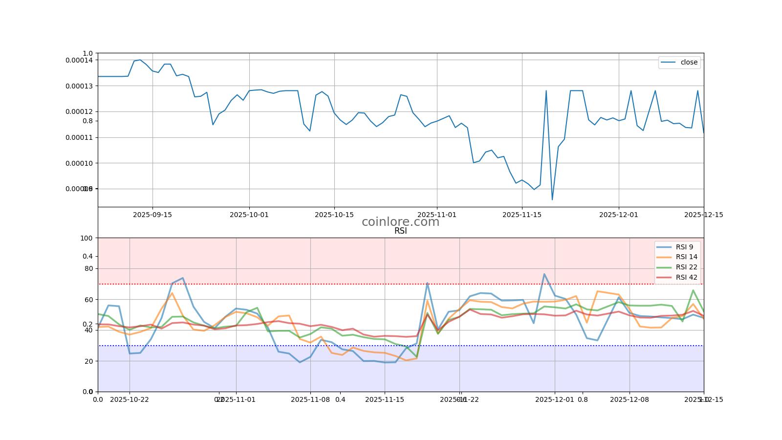 VV Coin RSI indicator