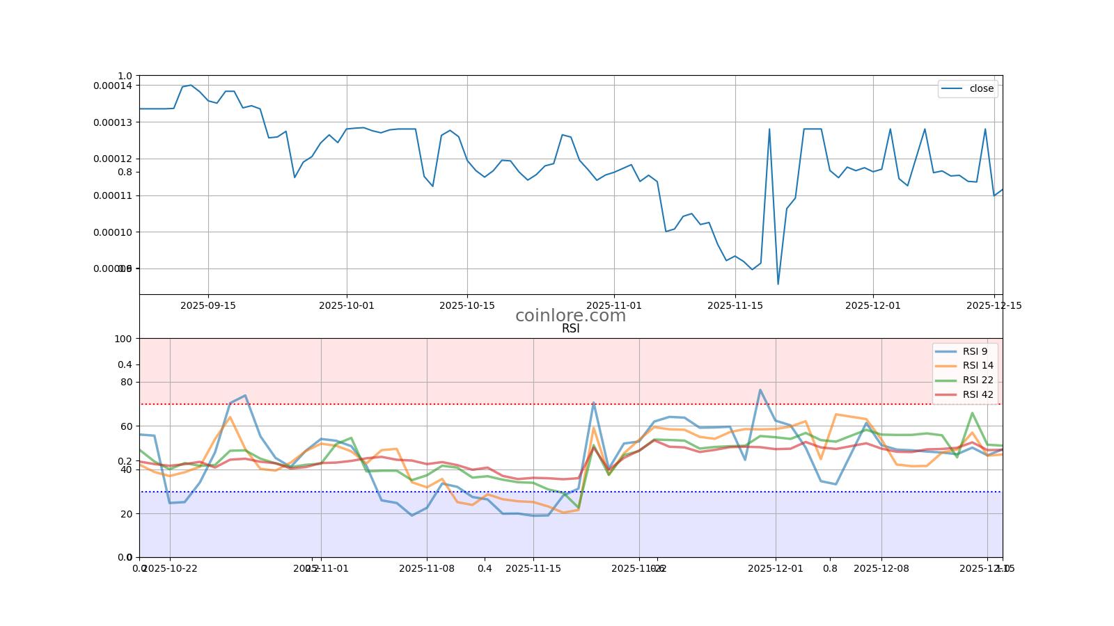 VV Coin RSI indicator