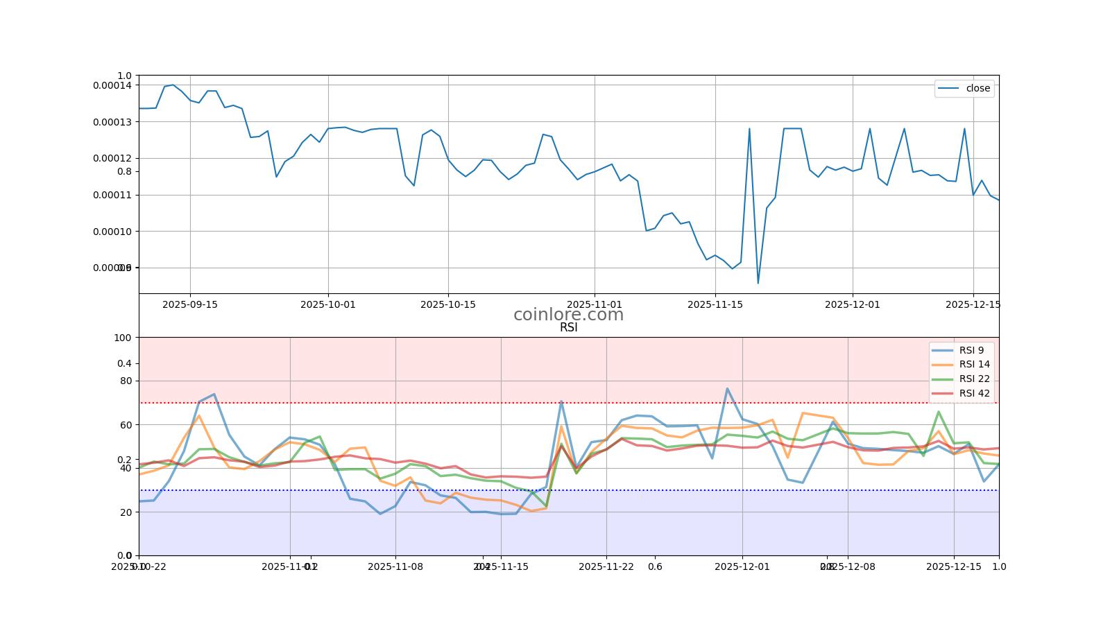 VV Coin RSI indicator