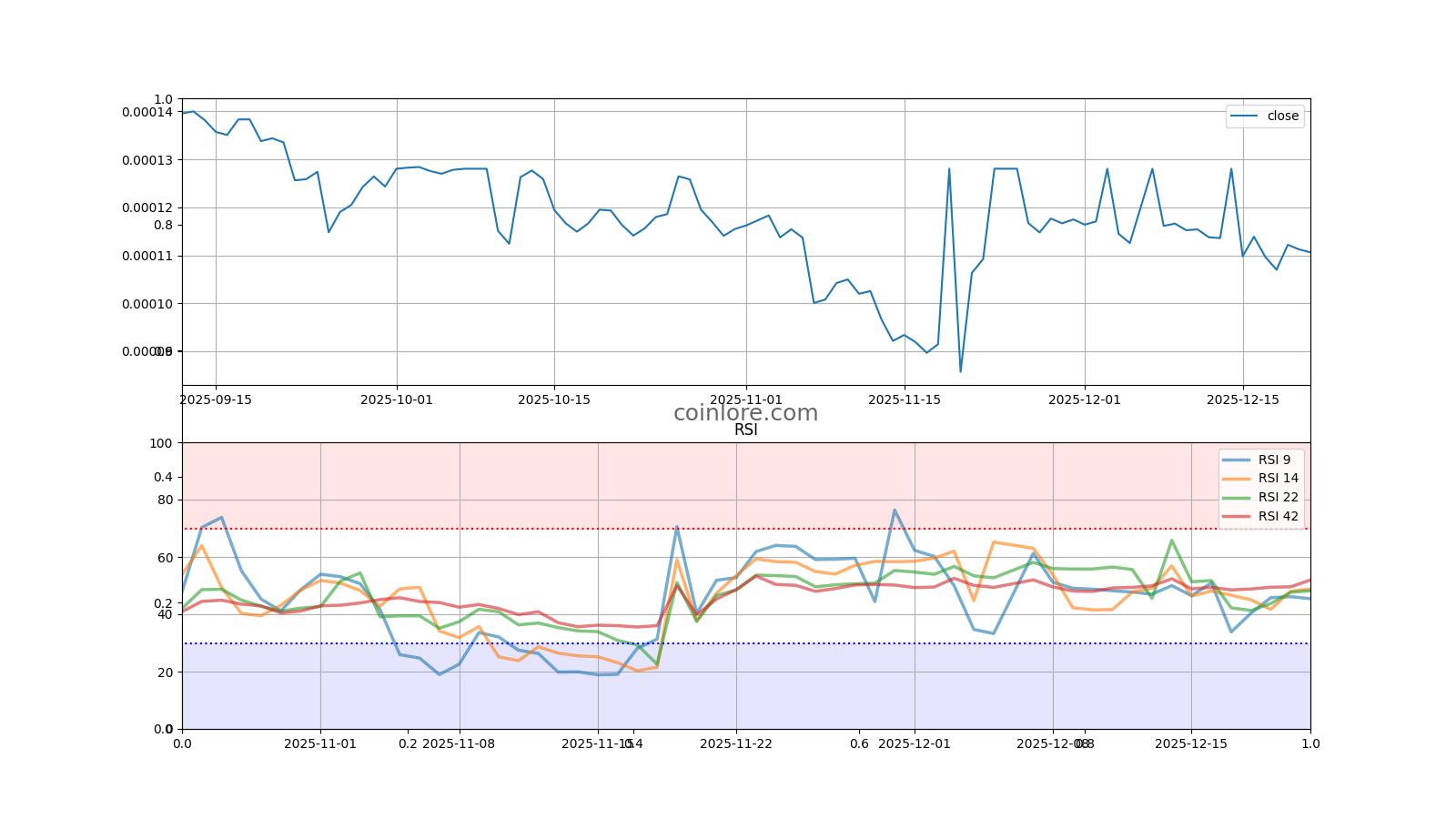 VV Coin RSI indicator