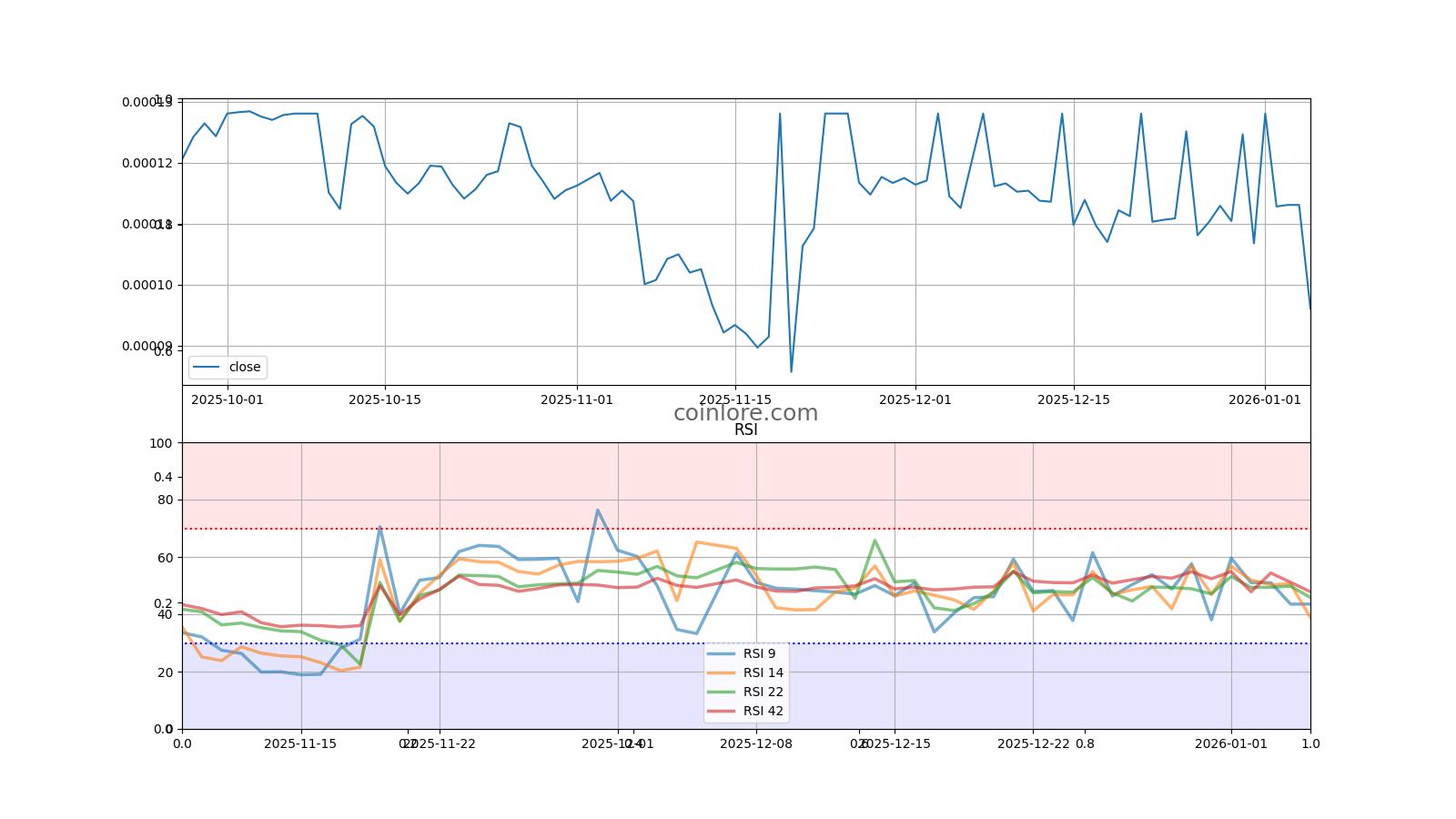 VV Coin RSI indicator
