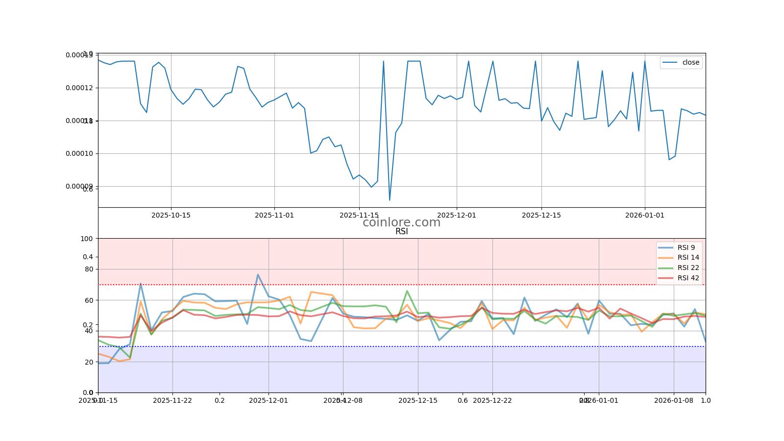 VV Coin RSI indicator