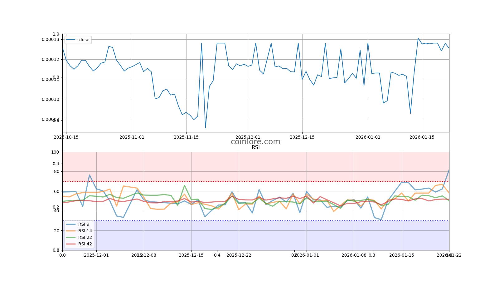 VV Coin RSI indicator